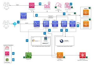 Implementing a DevSecOps Pipeline in the Healthcare Sector