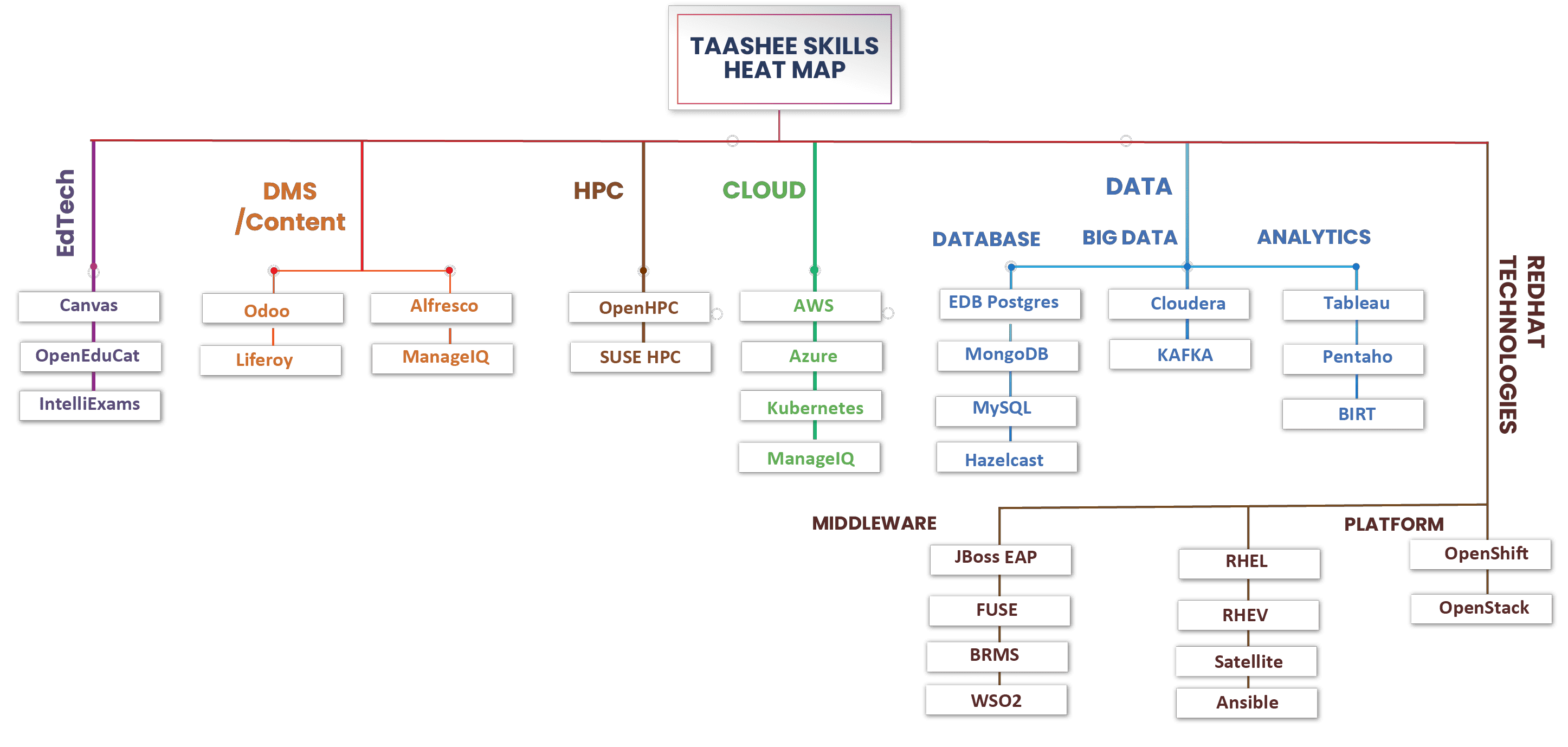 IT Staff Augmentation Solutions | Top IT Staffing Services - Taashee.com