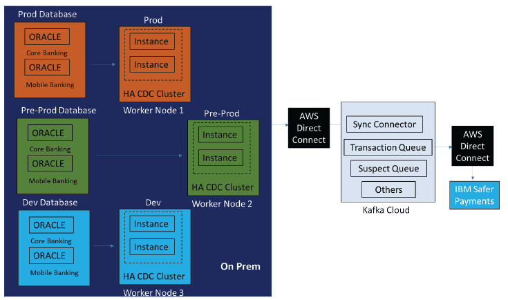 Hybrid Kafka Cluster to implement Fraud Detection System at scale